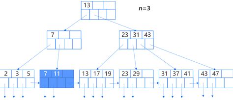 kernel quickstart zh cn dex structure 2 btree introduction md at v1