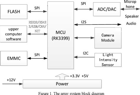 figure 1 from design of speech recognition system based on linear