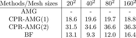 Iteration Counts For Highly Advection Dominated Case With Gravity Time Download Table