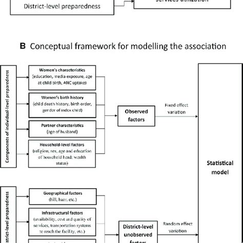 conceptual framework for statistical model construction anc antenatal