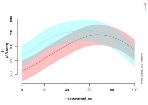 11 Generalized Additive Mixed Effects Models Gamms Advanced Quantitative Methods For