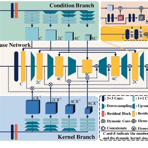the overall architecture of udc unet it consists of a u shape base