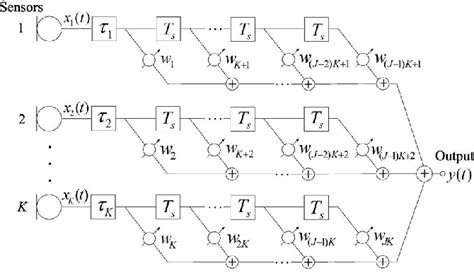 Figure 1 From Robust Broadband Beamformer With Diagonally Loaded Constraint Matrix And Its