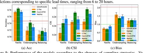 Figure 1 From Benchmark Dataset For Precipitation Forecasting By Post Processing The Numerical