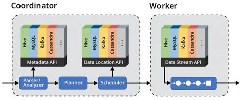 What Is Presto How Presto Works Presto Analytics Qubole