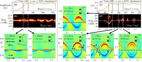 Overview Of The Field And Phase Space Dynamics During And After