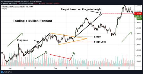 Pennant Chart Patterns Definition And Examples