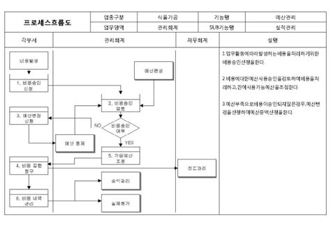 제조업 관리 회계 업무 프로세스 네이버 블로그
