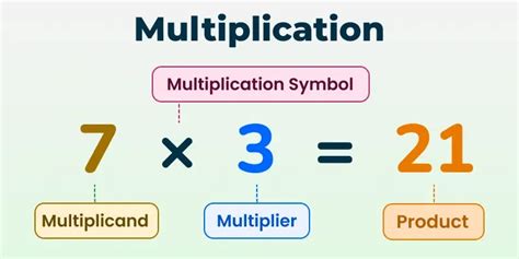 Multiplication Definition Symbol Table Geeksforgeeks