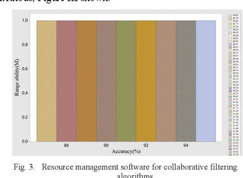 Figure 1 From Application Of Collaborative Filtering Algorithm Of Resource Management Software