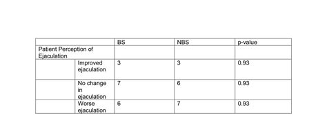 NEAUA Critical Analysis Of Bulbospongiosus Sparing Bulbar Urethroplasty On Ejaculatory