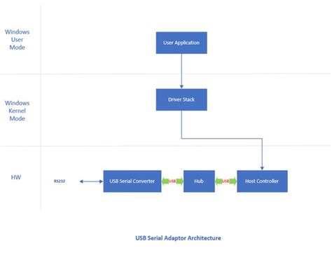 Latency Analysis Of Serial Communication Via Usb Serial Adaptor In Windows Welcome To Ndware Ltd