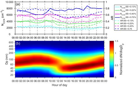 Acp Characterization Of Aerosol Hygroscopicity Mixing State And Ccn