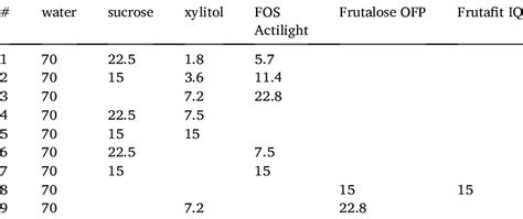 Compositions Ww Of Ternary And Quaternary Mixtures Of Sugars And