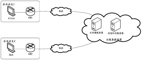 cloud storage gateway and method and system for information