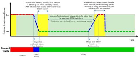Multi Sensor Integrated Navigation Systems