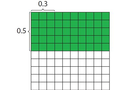 Modeling Decimal Multiplication
