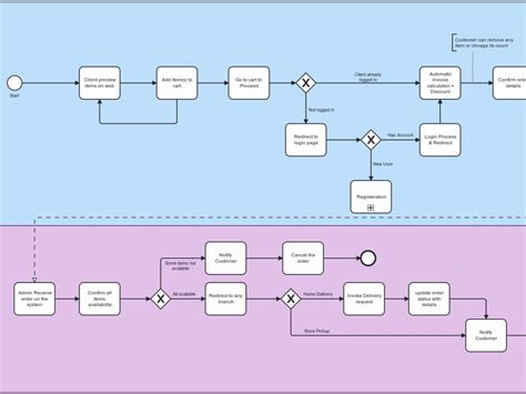 A Professional Visio Chart Or Diagram For Yor Business Or Process Upwork
