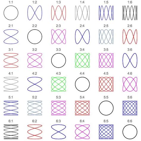 Lissajous Curve Generator Lissajous Curves On An Oscilloscope