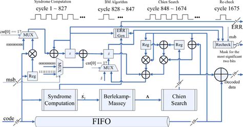 Decoder Architecture For The Proposed 8281820111 Nonlinear Download Scientific Diagram