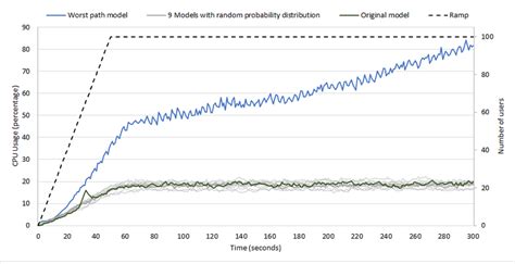 Cpu Utilization Created By The Models Download Scientific Diagram