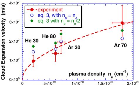 Color Online Experimental And Calculated Cloud Expansion Velocity V