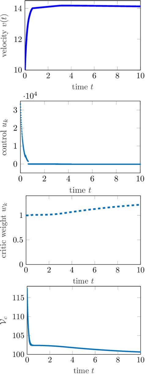 A Stabilizing Reinforcement Learning Approach For Sampled Systems With Partially Unknown Models