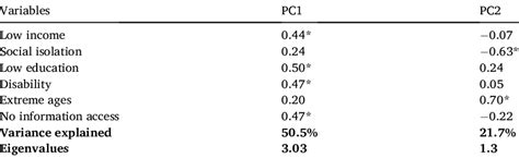 eigenvalues and outputs from principal component analysis for the