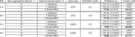Non Iid Data Cifar 100 Classification Results The Number Of Workers