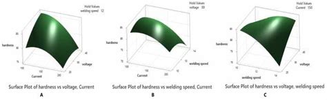 Surface Plot Of Hardness Download Scientific Diagram