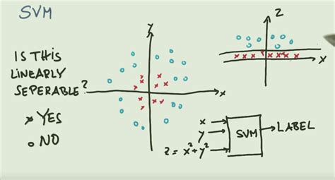 machine learning why is it desirable to have linear separability in