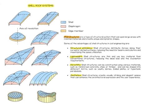 Advantages Of Shell Structures Kutlu Darilmaz