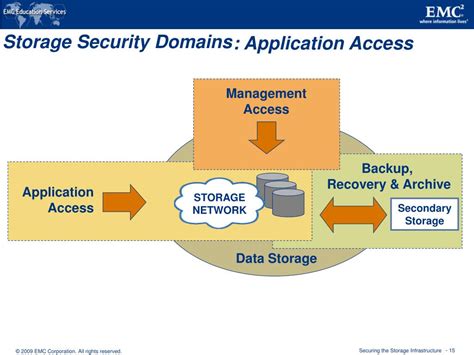 PPT Securing The Storage Infrastructure PowerPoint Presentation Free Download ID