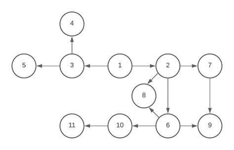 Tree Vs Graph Data Structure Baeldung On Computer Science