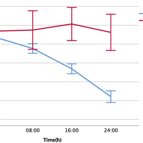 Correlation Analysis Of The Serum Lactate And The Primary And Secondary