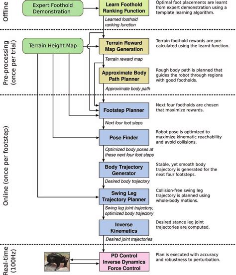 An Overview Of Our Control Architecture For Quadruped Locomotion Over Download Scientific