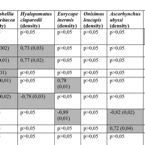 Spearmans Rank Correlation Between The Environmentalsediment