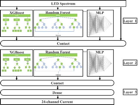 Figure 4 From A Deep Learning Aided Remote Spectrally Tunable Led Light