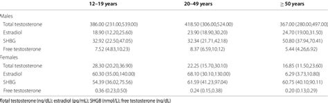Concentrations Of Sex Hormones In Different Age Groups Download