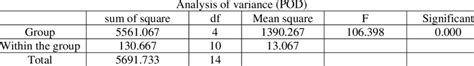 Pod Variance Analysis Results Download Scientific Diagram