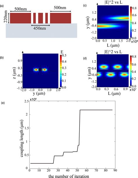 Simulation Results Of Evanescent Coupling Waveguides With A Separation