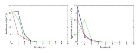 Evolution Of Residue Error C2s And Approximation Error C3s