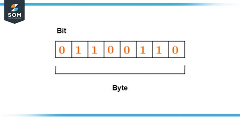 Byte Definition And Meaning