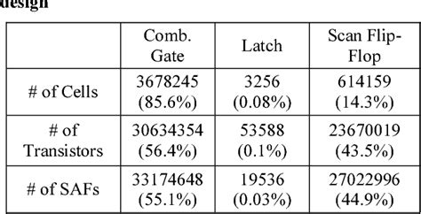 Table 1 From Detection Of Internal Stuck Open Faults In Scan Chains Semantic Scholar