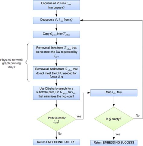 link embedding algorithm in the online vne process download