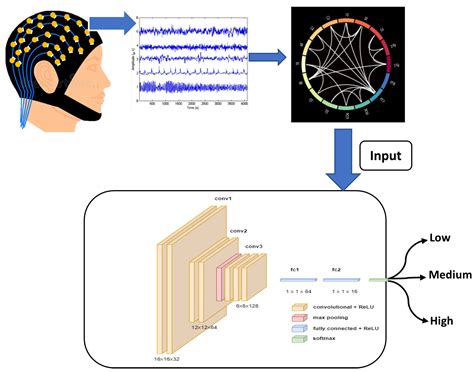 Subject Specific Cognitive Workload Classification Using Eeg Based
