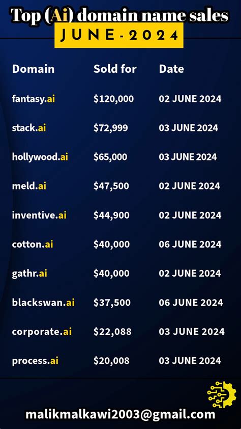 Malik M On Linkedin Domains Ai Artificialintelligence Domainnames