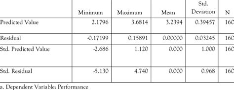 Testing Of Regression Assumptions Results From Spss Ver27 A Download Scientific Diagram