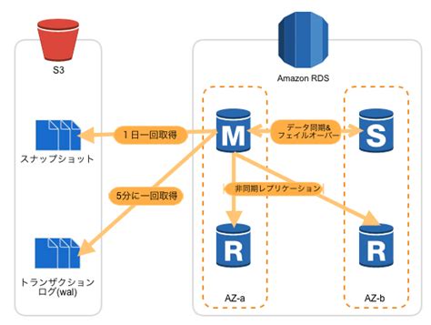 Amazon Rds For Postgresqlのレプリケーションとフェイルオーバーの仕様を確認してみた ｜ Developersio