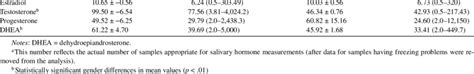 Mean And Median Salivary Sex Hormone Values In Picograms Per Milliliter
